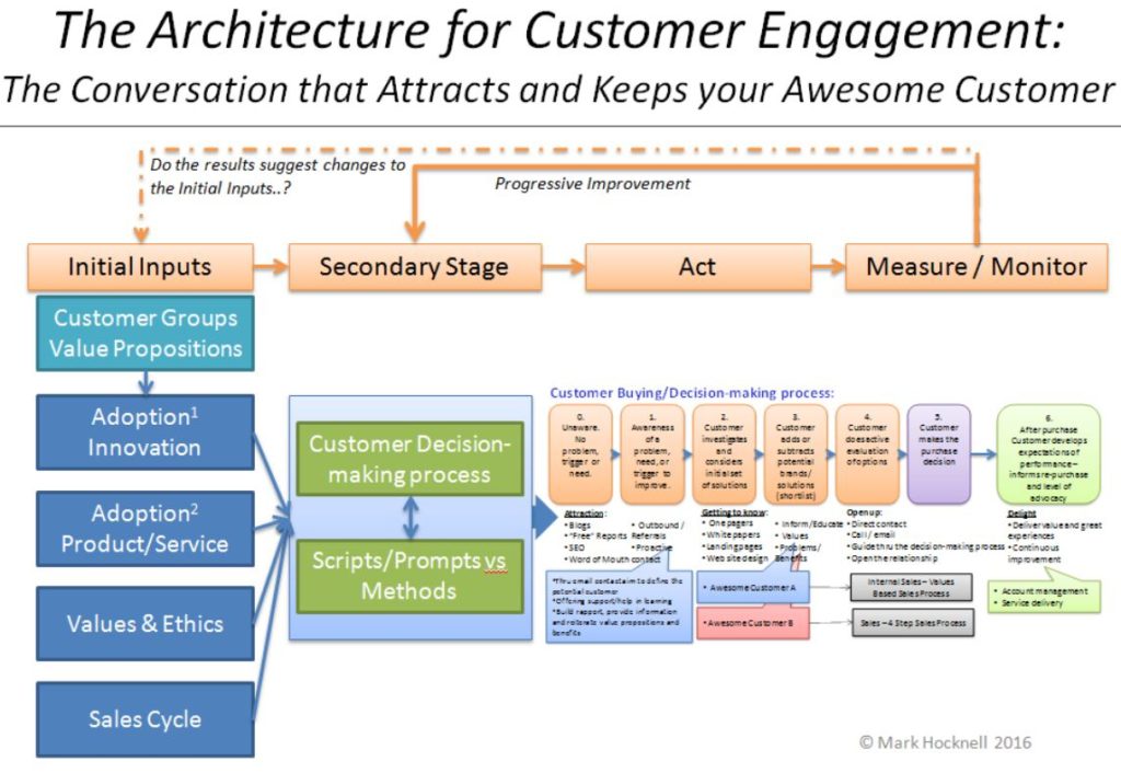 1300592-Mark_Hocknell_Architecture_for_Customer_Engagement - Mark ...