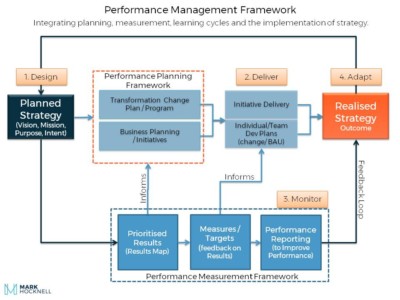 The Eight Steps to a High Performance Organisation - Mark Hocknell ...